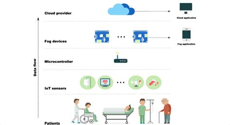 An E Health Monitoring System Architecture Download Scientific Diagram