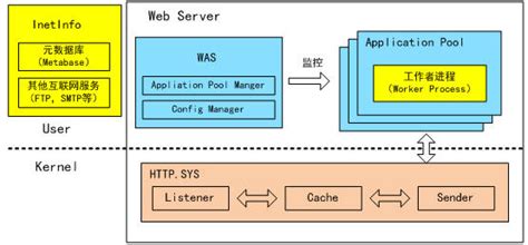 iis架构与请求处理流程 iis web服务器怎么样接受发送信息 csdn博客
