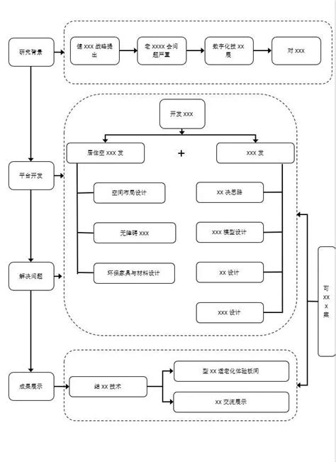 分享 30张科研项目申报典型研究思路图式