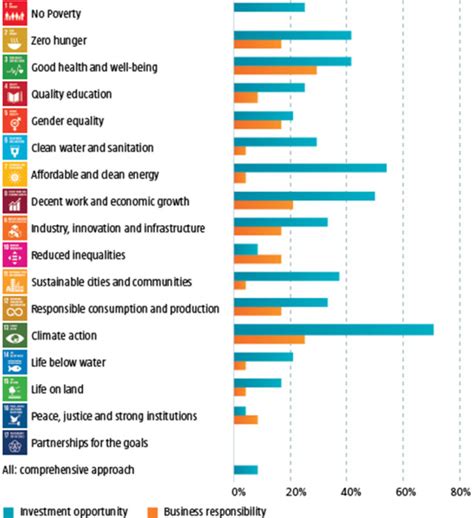 Sdg Investing Essentials Robeco Global