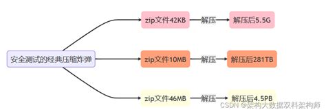 压缩炸弹，java怎么防止zip Dos攻击 Csdn博客