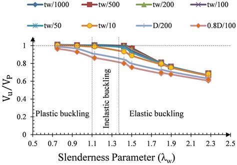The Ratio Of Ultimate Shear Strength To Plastic Shear Strength Versus