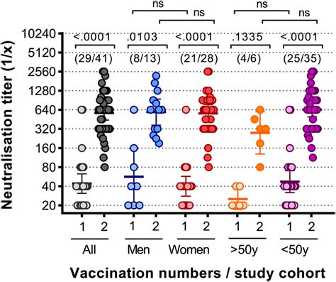 Peak Virus Neutralisation Titres Of Naïve Individuals After First And