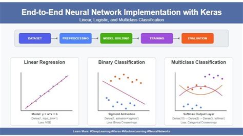 End To End Neural Network Implementation From Dataset To Inference
