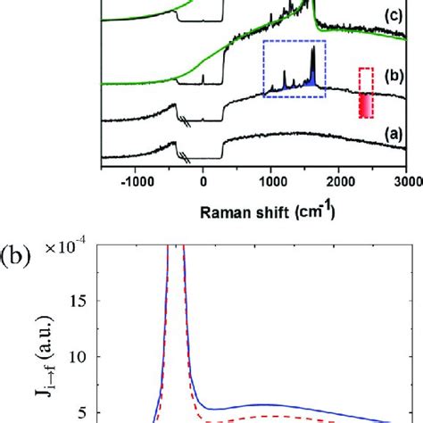 Fano Like Lineshapes In The Raman Spectra Of Molecules Adsorbed At
