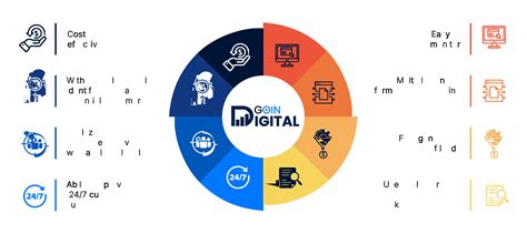 Digital Sales Basic Learnsure Ai