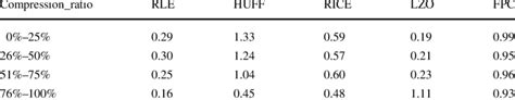 Relationship Between Compression And Decompression Time For Each
