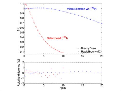Radial Dose Function Gr For The Microselectron V2 192 Ir And