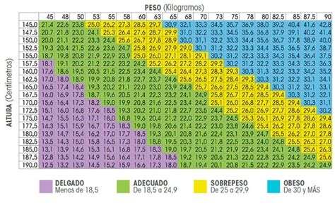 Peso Ideal Según Estatura