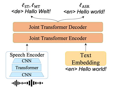 Waco Word Aligned Contrastive Learning For Speech Translation Siqi Ouyang1 Rong Ye2 Lei Li1