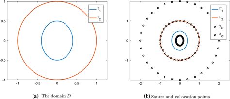 The Domain And Distribution Of The Source And Collocation Points Used Download Scientific