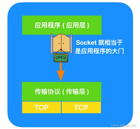 计算机网络——什么是 socket？ socker容器的概念 csdn博客