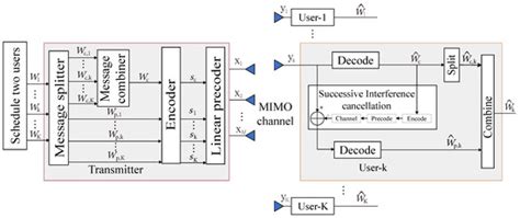 Recent Trend Of Rate Splitting Multiple Access Assisted Integrated Sensing And Communication Systems