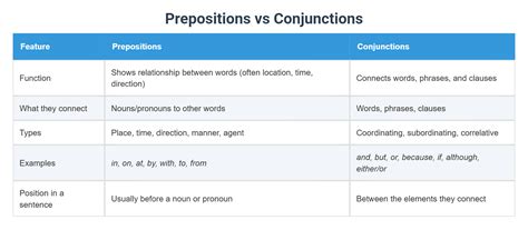 Prepositions Vs Conjunctions
