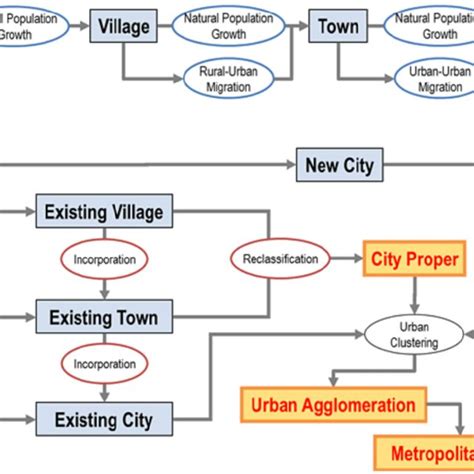 Total Population And The Percent Share Of Population Residing In Sparse Download Scientific