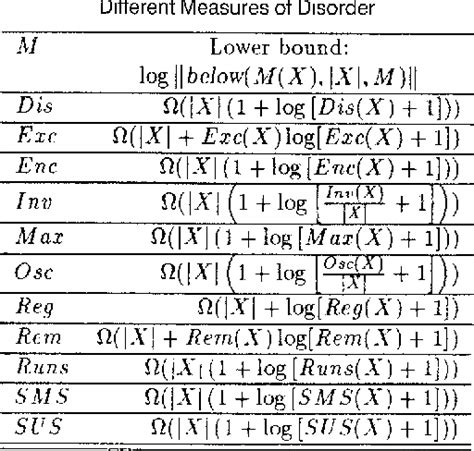 Table 1 From A Survey Of Adaptive Sorting Algorithms Semantic Scholar