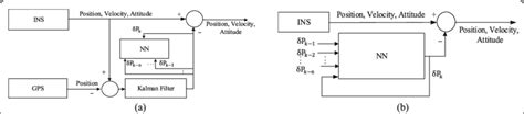 Indirect Feedback Structure And Neural Network A Training Mode B