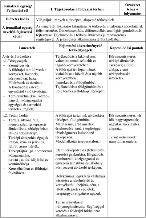 1 Tájékozódás A Földrajzi Térben Világtájak Irányok A Térképen