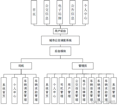 基于springboot城市公交调度系统的设计与实现 csdn博客