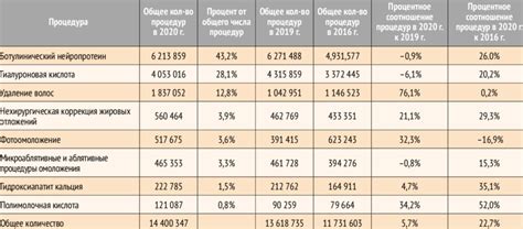 Number Of Worldwide Nonsurgical Procedures According To The