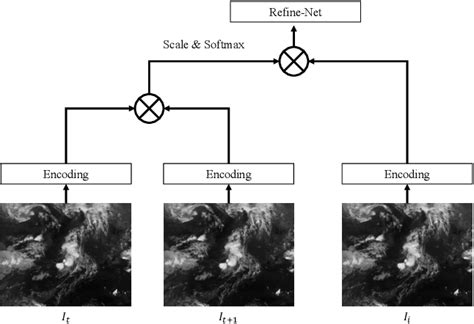 intermediate and future frame prediction of geostationary satellite