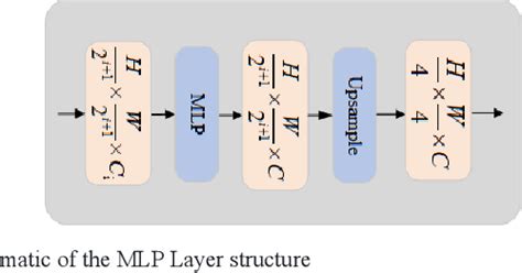 Figure 3 From A Local Global Gaussian Weighted Attention Based Approach