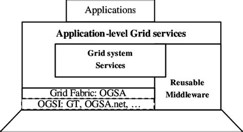 Grid Stack The Bold Boxes Are Addressed In Our System Download
