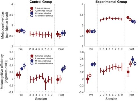 Domain General Enhancements Of Metacognitive Ability Through Adaptive Training