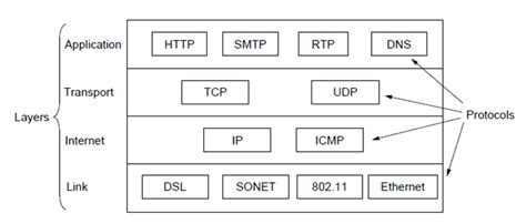 Transport Layer Protocols The New Osi Network Stack Containers And