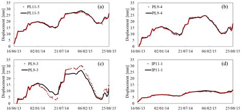 Water Free Full Text Concrete Dam Displacement Prediction Based On An Isodata Gmm Clustering