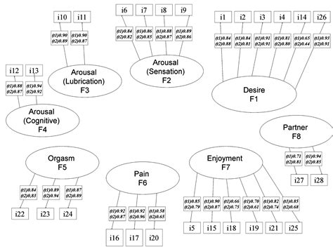 Confirmatory Factor Analysis Standardized Regression