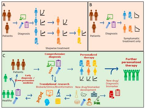 Current Status Issues And Future Prospects Of Personalized Medicine