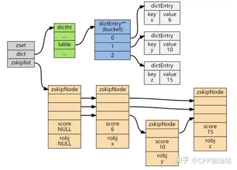 图解 深入理解跳表及其在Redis中的应用 知乎