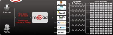 DSP Définitions Marketing L encyclopédie illustrée du marketing