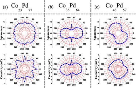 Angular Dependence Of In Plane Coercivity And Hysteresis Loop Download Scientific Diagram