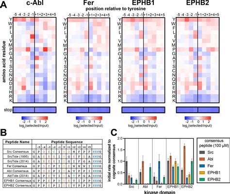 figures and data in high throughput profiling of sequence recognition