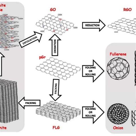 Several Materials Derived From The Two Dimensional Structure Of