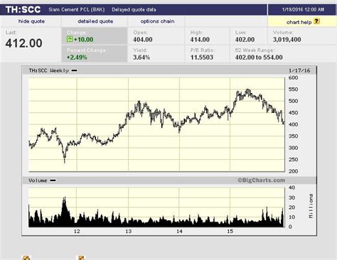 Set Index กราฟ พลอตกราฟชวง Set Index รวง ทำ Low กวา หลายๆกราฟ