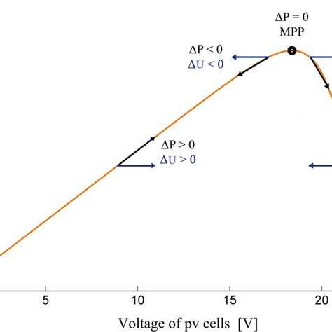 pando algorithm in the voltage vs power curve download scientific diagram