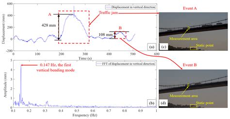 Applications Of Computer Vision Based Structural Monitoring On Long