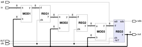 Nl3 Structure Nl1 With Reg3 Modified To Scan Register Download