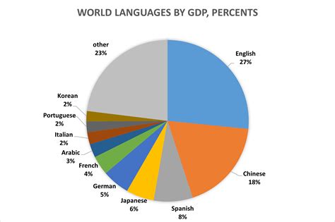 Languages Of The World Pie Chart