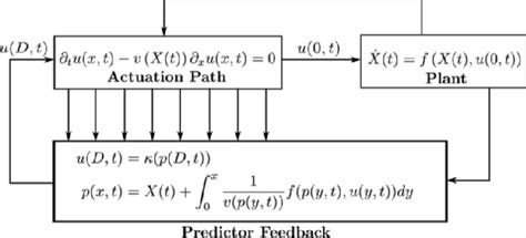 Figure 1 From Control Of Transport Pdenonlinear Ode Cascades With