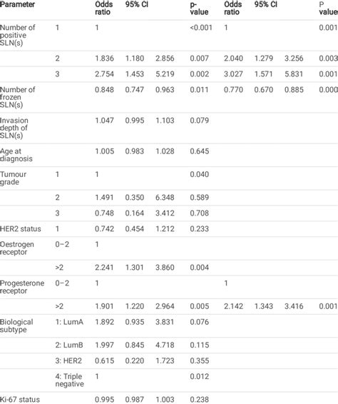 Result Of Logistic Regression For Residual Nodal Disease Univariable