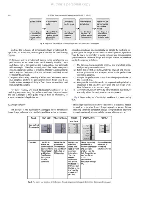 Performance Driven Architecture Parametric House