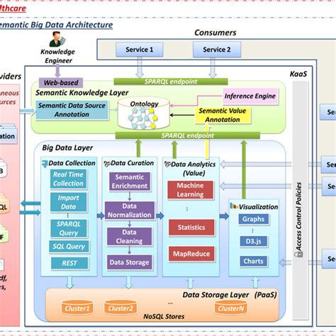 The Generic Conceptual Semantic Big Data Architecture Download