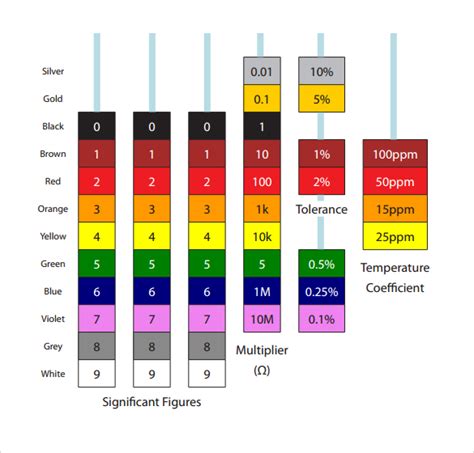 Free 9 Sample Resistor Color Code Chart Templates In Pdf