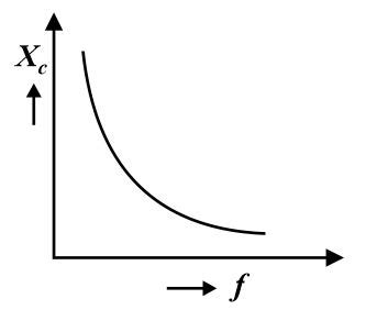 Which Of The Following Curves Correctly Represents The Variation Of Capacitive Reactance XC With