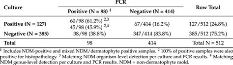 Non Dermatophyte Mold Detection By Pcr Versus Culture Download