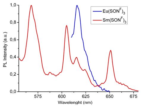 Features Of The Molecular Structure And Luminescence Of Rare Earth Metal Complexes With